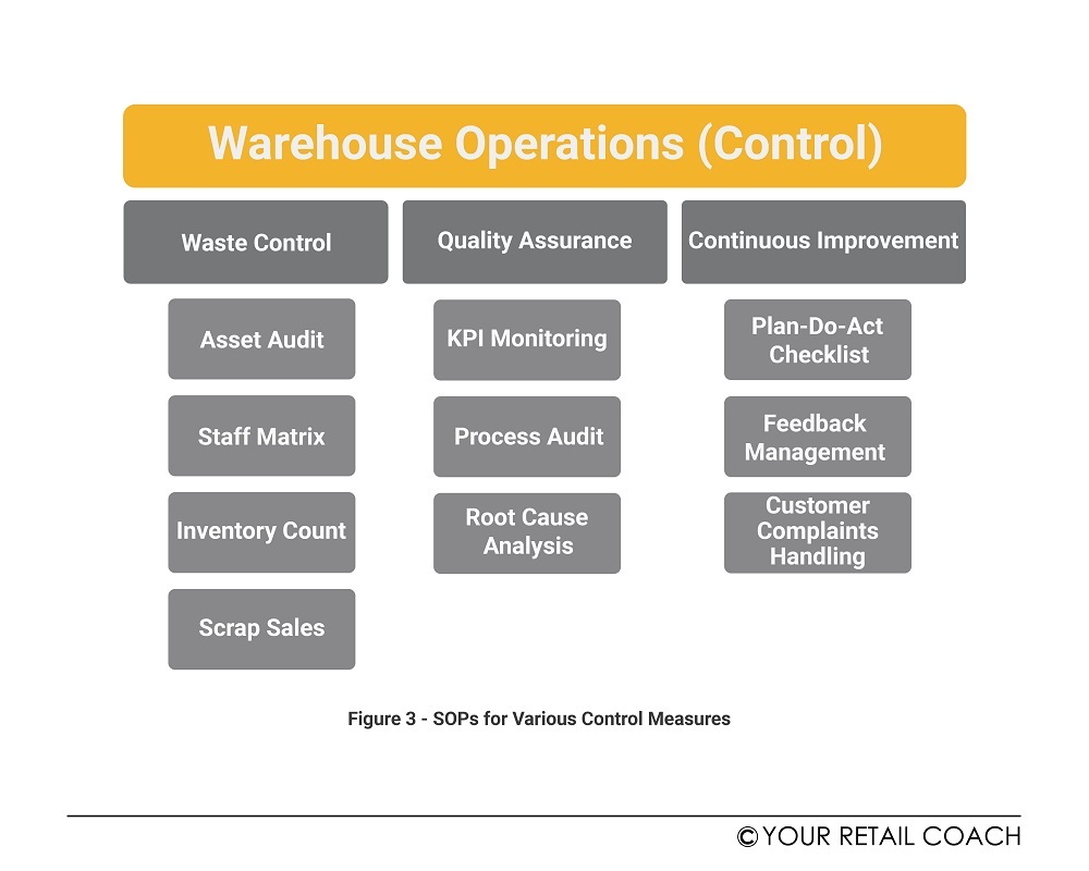 Standard Operating Procedure for Warehouse Operations