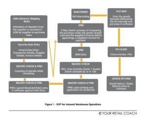 Standard Operating Procedure for Warehouse Operations