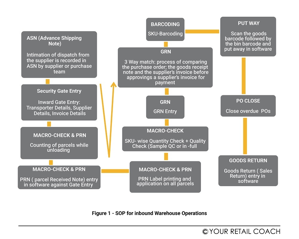 Standard Operating Procedure for Warehouse Operations