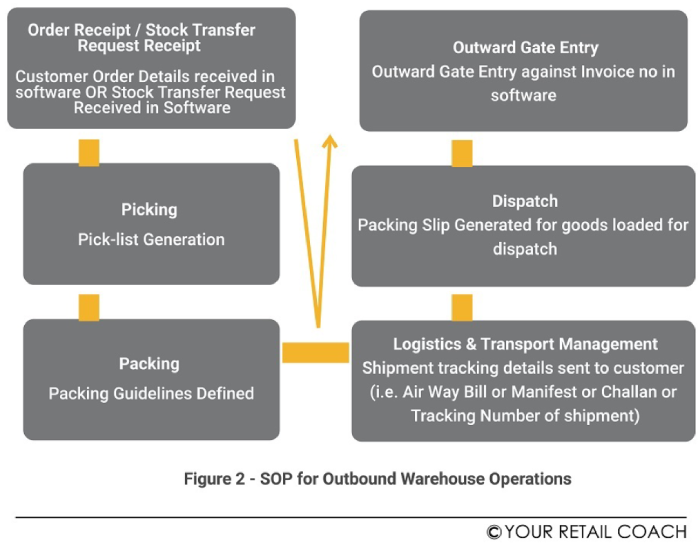 Warehouse SOP, Warehouse Consultants