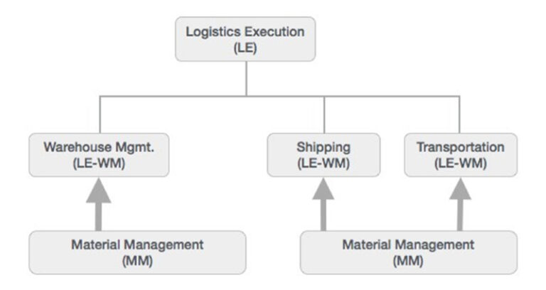 SAP Logistics Execution - SAP LE, Boost Efficiency with SAP LE