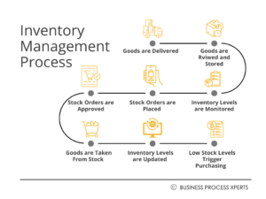 PTI : Plan to Inventory
