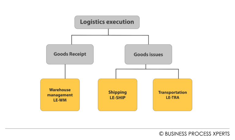 Sap Logistics Execution Sap Le Boost Efficiency With Sap Le