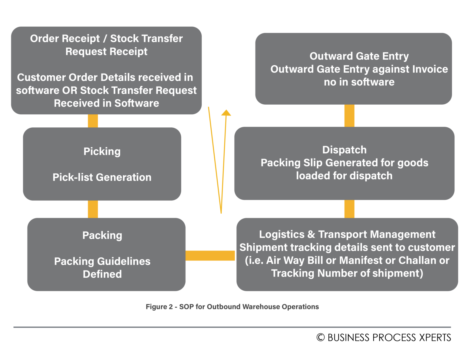 Warehouse SOP | Warehouse Standard Operating Procedures