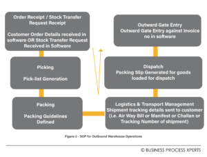 Warehouse SOP | Warehouse Standard Operating Procedures