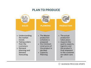 PTP : Plan to Produce