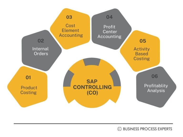 Sap Controlling Sap Co The Key To Better Cost Management