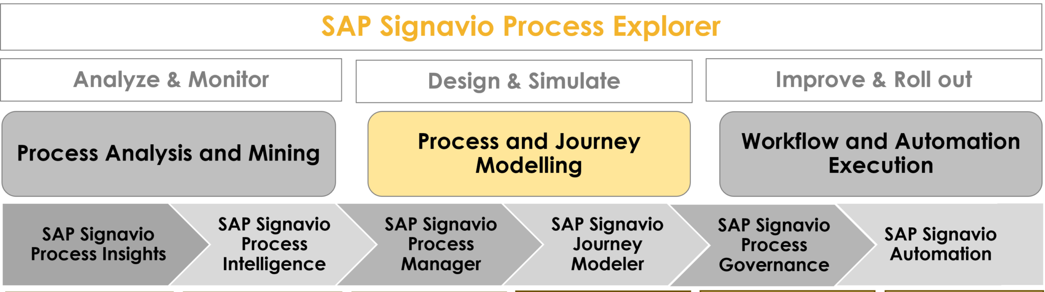 SAP S/4HANA Transformations with SAP Signavio Experts