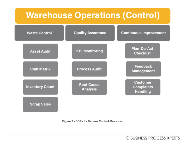 Warehouse SOP | Warehouse Standard Operating Procedures