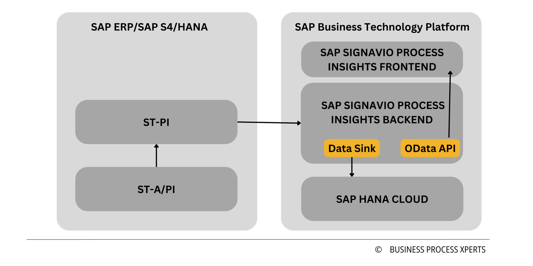 SAP S/4HANA Transformations with SAP Signavio Experts