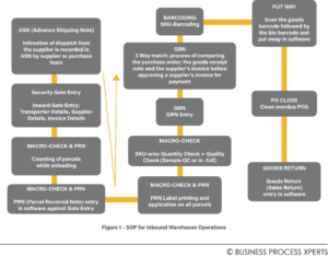 Warehouse SOP | Warehouse Standard Operating Procedures