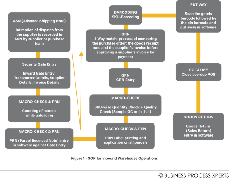Warehouse SOP | Warehouse Standard Operating Procedures