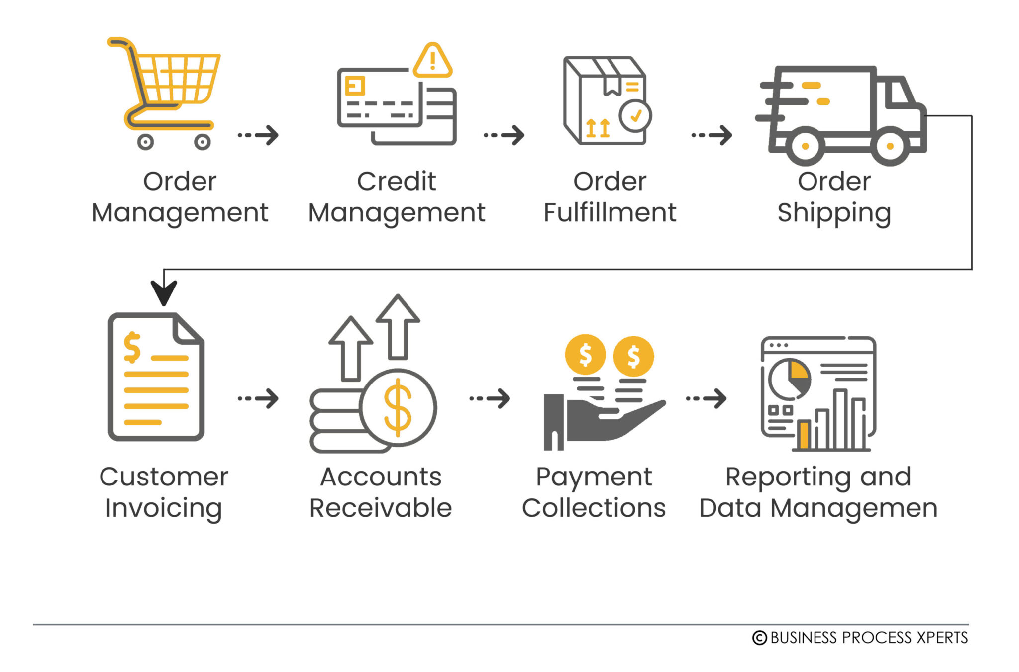 SAP OTC Order To Cash SAP OTC Solutions Optimize Your O2C Process