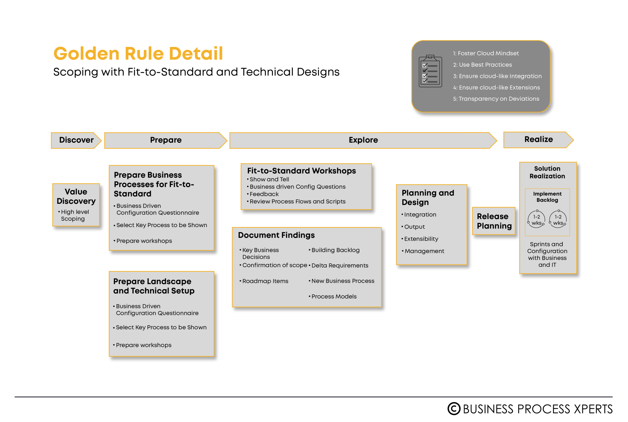 SAP S/4 HANA Implementation - Key Parameters - Guide | BPX