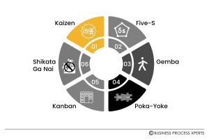 6 Japanese Concepts for Business Process Improvement | BPX