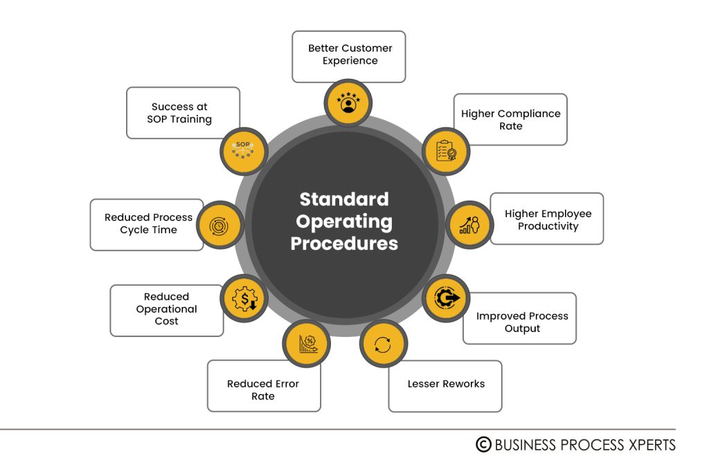 How to measure the effectiveness of SOPs | BPX