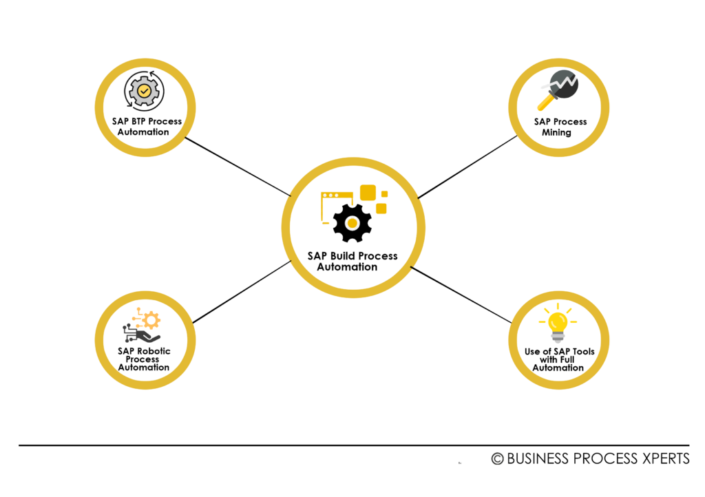 Streamline Business Workflows with SAP Build Process Automation