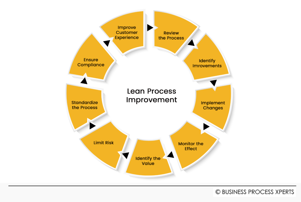Modernizing Working Processes to Ensure Lean and Hygienic Operations | BPX